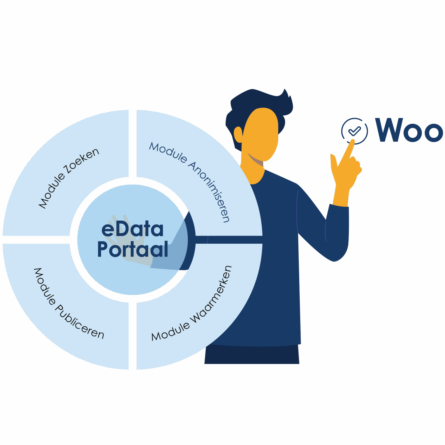 eData Portaal | De oplossing voor het voldoen aan de Woo!